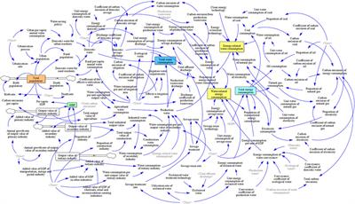 Frontiers | Pathways for the carbon peak of resource-based cities under an energy-water coupling ...